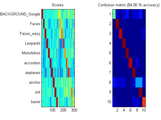 Bag of Words Models for visual categorization | Gil's CV blog